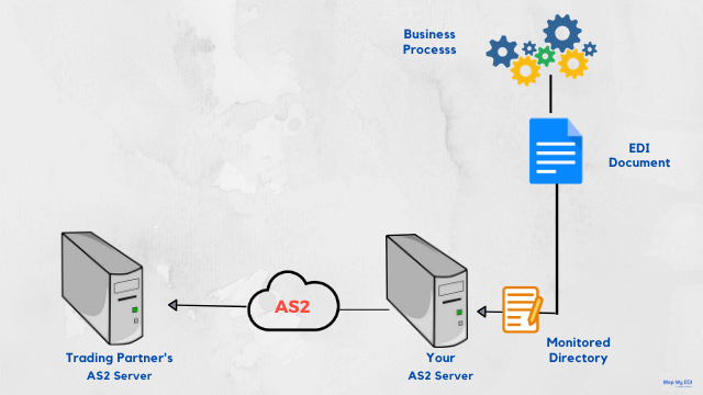 What Everyone Must Know About AS2 EDI | MapMyEDI