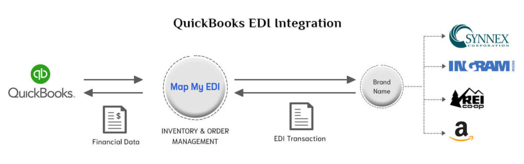 QuickBooks EDI Integration | EDI Integration For QBE
