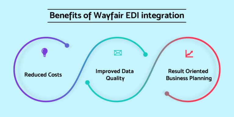 Process Orders Quickly and Efficiently with Wayfair EDI Integration ...